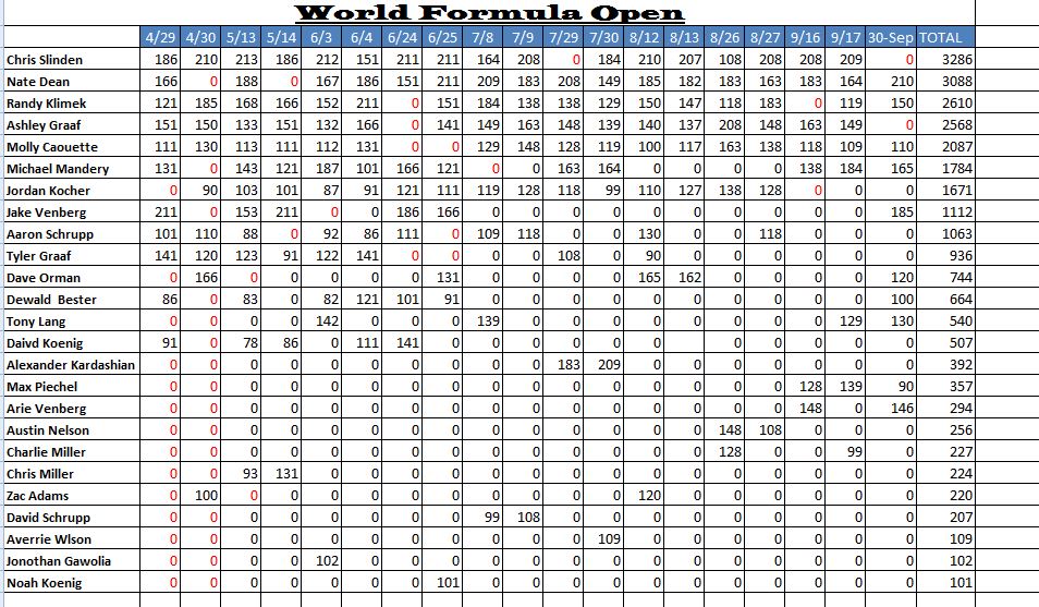 WF Open points - Stockholm Karting Center